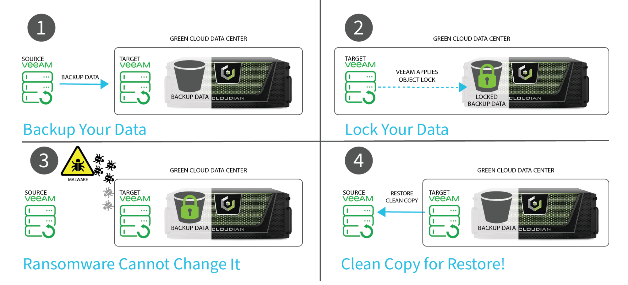 Green Cloud Technologies Launches Secure Backup as a Service with ...