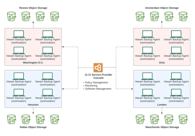 Veeam 12: Appropriate Direct to Object Storage Use Cases | 11:11 Systems