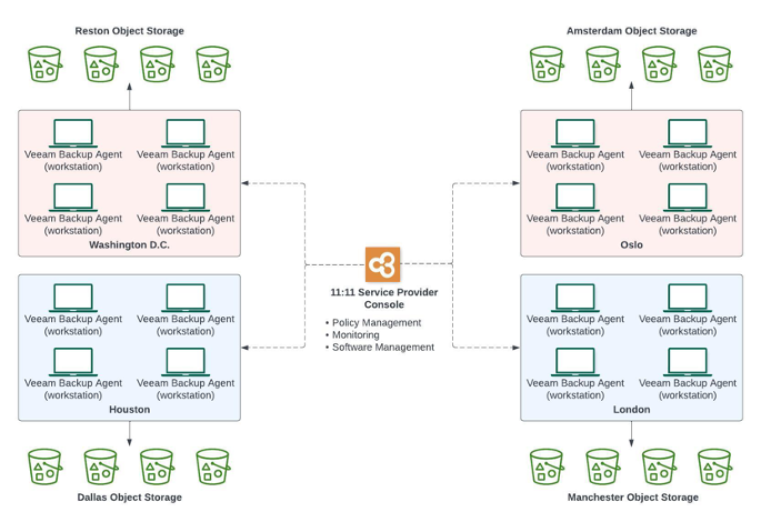 Veeam 12: Appropriate Direct to Object Storage Use Cases | 11:11 Systems